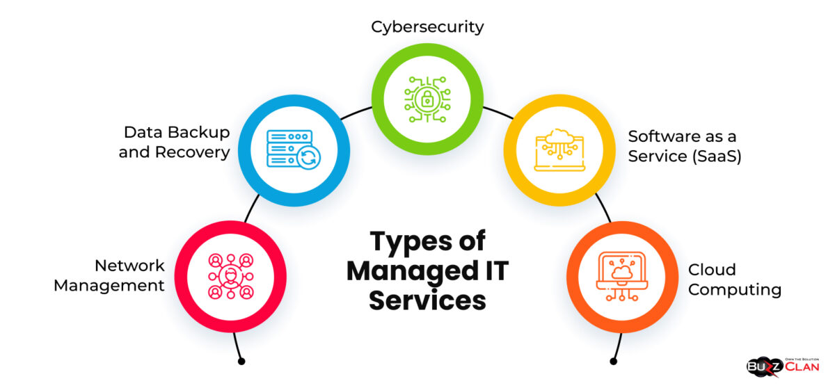 What Is Managed IT Services? - BuzzClan